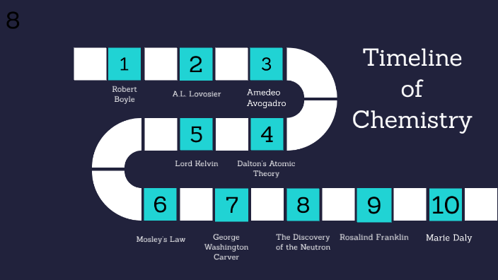 3rd Period Chemistry Timeline Project by Gavin Kuykendall on Prezi