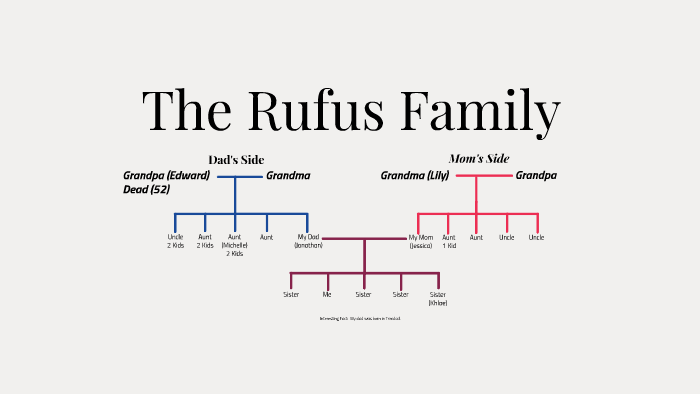 The Rufus Family Tree by Jonathan Rufus on Prezi