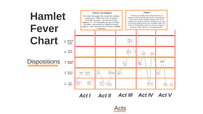 Hamlet Fever Chart by Carla Bello on Prezi