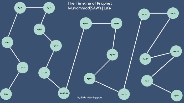 timeline of Prophet Muhammad SAW's Life by Rida Bijapuri on Prezi