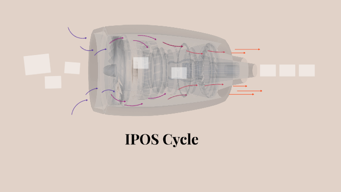 IPOS Cycle by Heather Phillips on Prezi