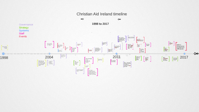 Christian Aid Ireland timeline by Philippa Bonella on Prezi
