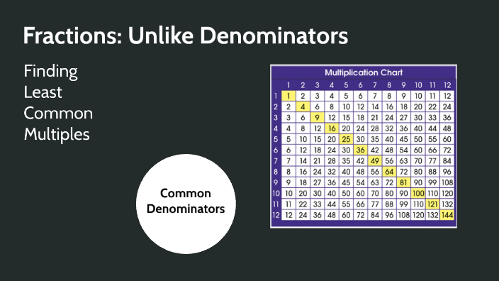 Fractions with Unlike Denominators by Anthony Stanziale on Prezi