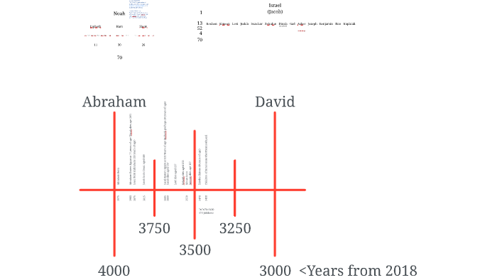 Noah perfect in his Generations by Mark Chiswell on Prezi