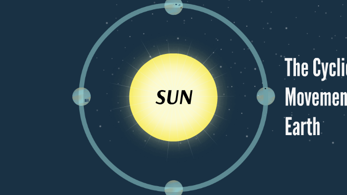 The Cyclical Movements of the Earth by Dong Jung