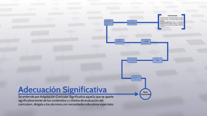 Adecuación Significativa by Carolina Paniagua on Prezi