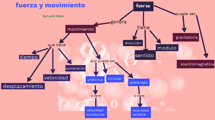 fuerza y movimiento by luciana mejia quiñones on Prezi