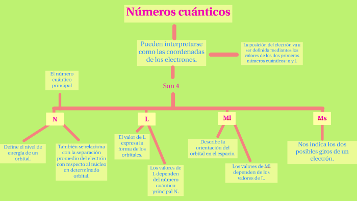 Números cuánticos by Natalia Agüero on Prezi
