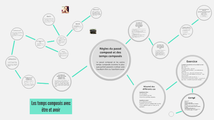 Règles du passé composé et des temps composés by Eric Holder on Prezi