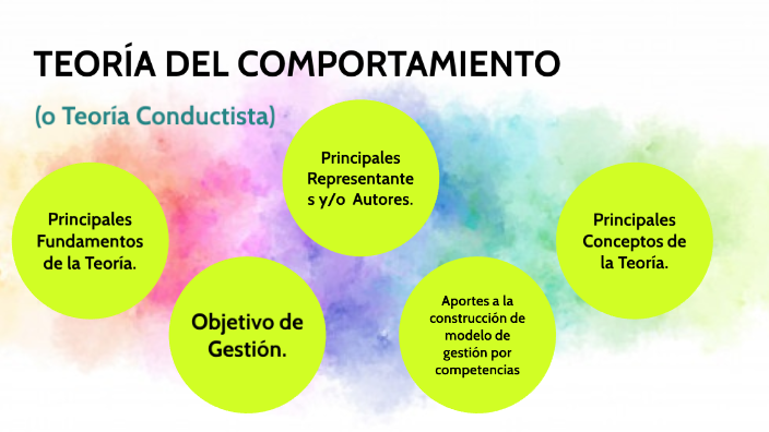 TEORÍA DEL COMPORTAMIENTO by lizeth garnica on Prezi