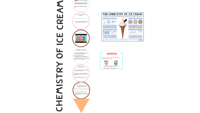 Chemistry of Ice Cream by Carley Stone on Prezi