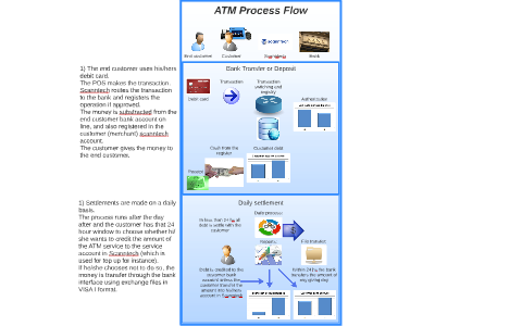 ATM Process Flowchart by Federico Steiner on Prezi