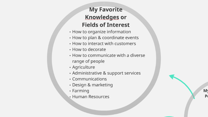 My Favorite Knowledges or Fields of Interest by Tori Chapman on Prezi