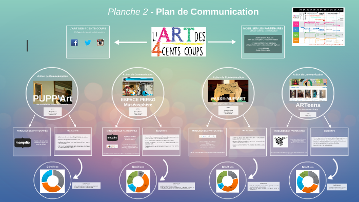 Planche 2 : Plan de Communication by on Prezi