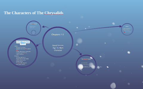 The Characters of The Chrysalids by on Prezi
