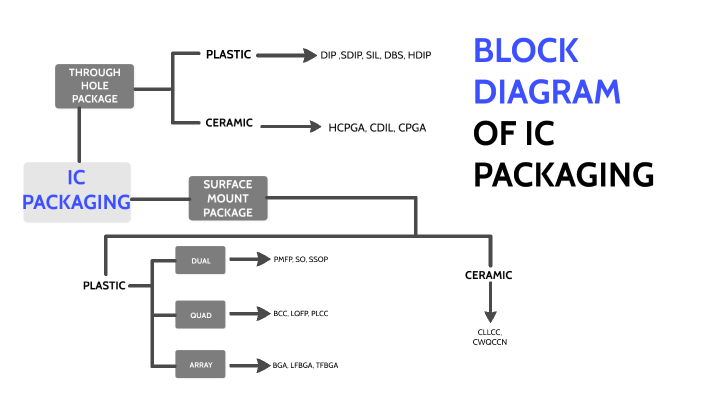 BLOCK DIAGRAM OF IC PACKAGING by on Prezi