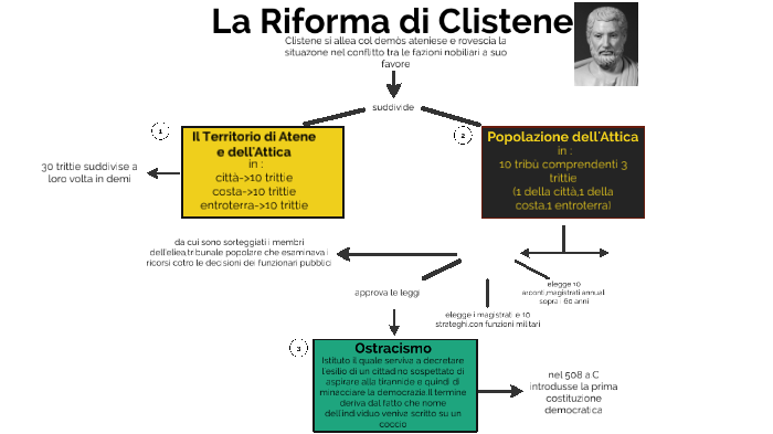 La riforma di Clistene by Martina Cervellin on Prezi