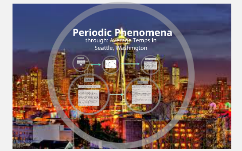 Periodic Phenomena by Emily Fishman on Prezi