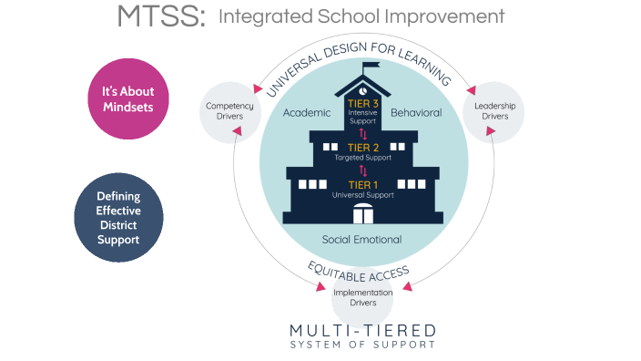School Improvement by Jennifer Brosky on Prezi