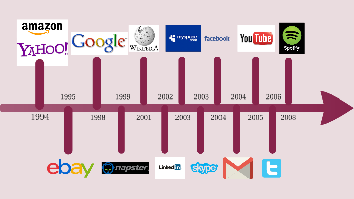 Internet History Timeline by Cassandra Torres on Prezi