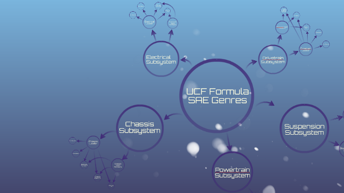 UCF Formula SAE Genres by Jayk Barker on Prezi