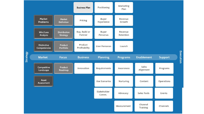 Pragmatic Marketing Framework by Morgan Smith on Prezi