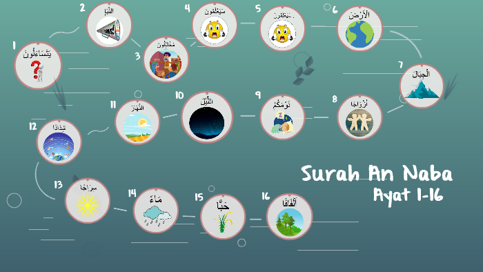 Surah An Naba Part 1 by Aimmanium Chloride on Prezi