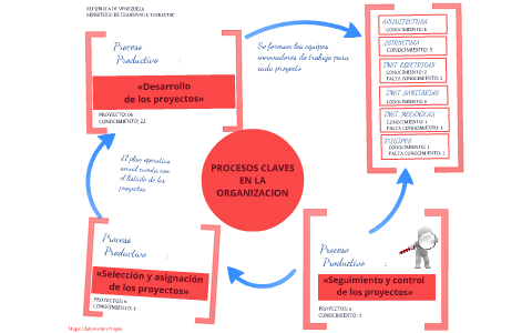 PROCESOS CLAVES EN LA ORGANIZACION by Maria Daniela Del Pino on Prezi