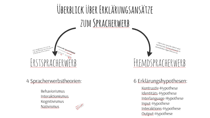 Überblick über Erklärungsansätze zum Spracherwerb by Elisabeth Krebs on ...