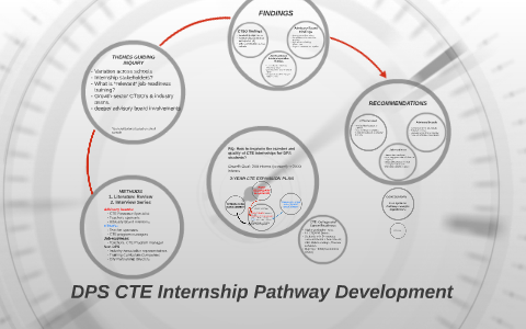 CTE Internship Pathway Development by Daniel Talero on Prezi