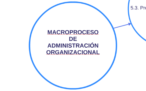 MACROPROCESO DE ADMINISTRACIÓN ORGANIZACIONAL by on Prezi