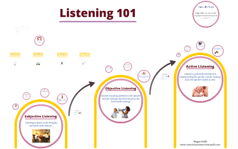 Three Levels of Listening by Tori Walls on Prezi