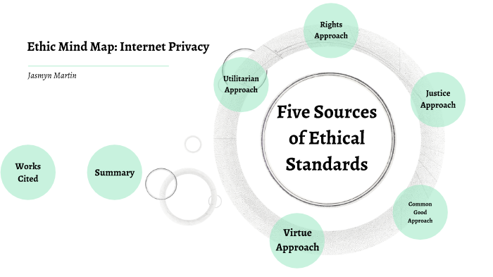 Ethical Mind Map by Jasmyn Martin on Prezi