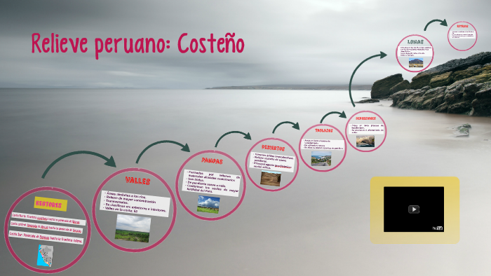 Relieve peruano: Costeño by Xiomara Santos Hovispo on Prezi