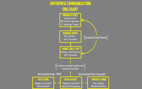 Enterprise Communication Org Chart by Patrick Goodman on Prezi