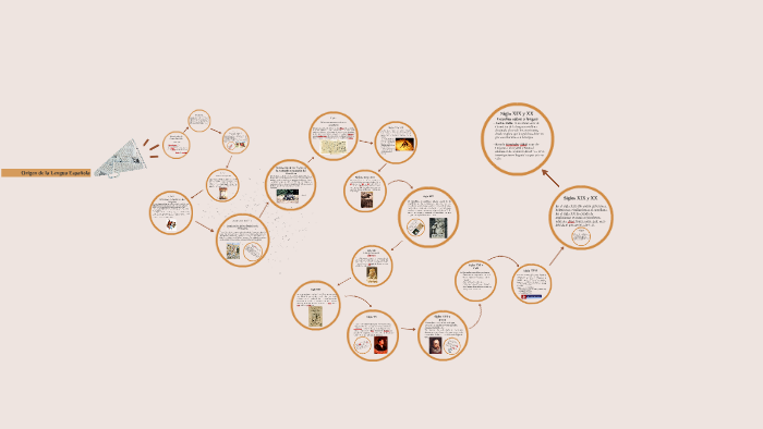 Historia sobre la lengua Española by Fabiola Maria Venegas Guevara on Prezi