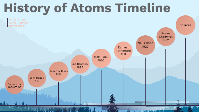 History Of Atoms Timeline by Annika Forbes on Prezi