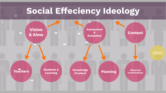 Social Efficiency Ideology EDLP 336Z @ UVM by Joseph Antonioli on Prezi