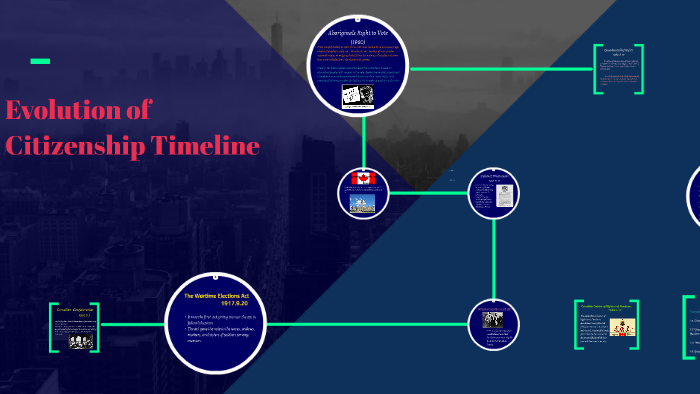 Evolution of Citizenship Timeline by una xu on Prezi