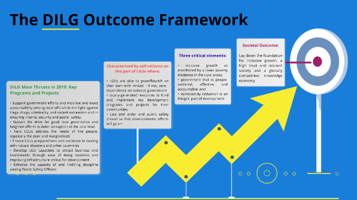 DILG Outcome Framework by Ben Fredrick Rodriguez on Prezi