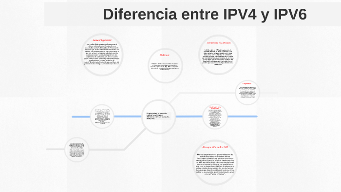 Diferencia entre IPV4 y IPV6 by sebastian gutierrez on Prezi