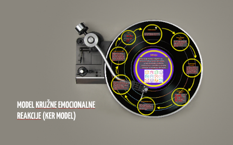 MODEL KRUŽNE EMOCIONALNE REAKCIJE (KER MODEL) by Ivana Trkulja on Prezi