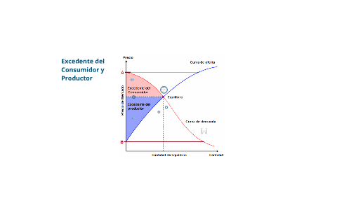Excedentes del Consumidor y del Productor by Ana Gabriela Bustamante on ...