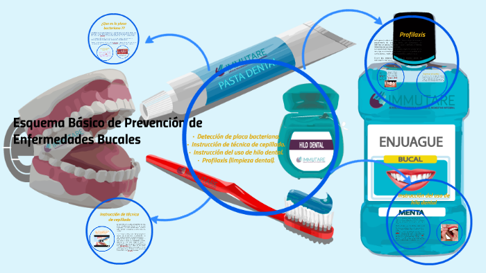 Equema Basico de Prevencion de Enfermedades Bucales by Fernando ... Equema Basico de Prevencion de Enfermedades Bucales by Fernando ...