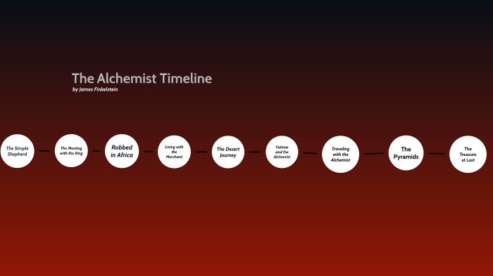 Alchemist Timeline by James Finkelstein on Prezi