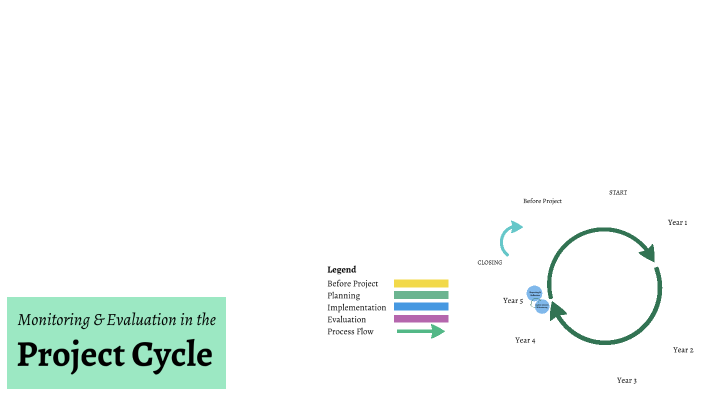 FCM Project Management Cycle by Dwayne Hodgson on Prezi