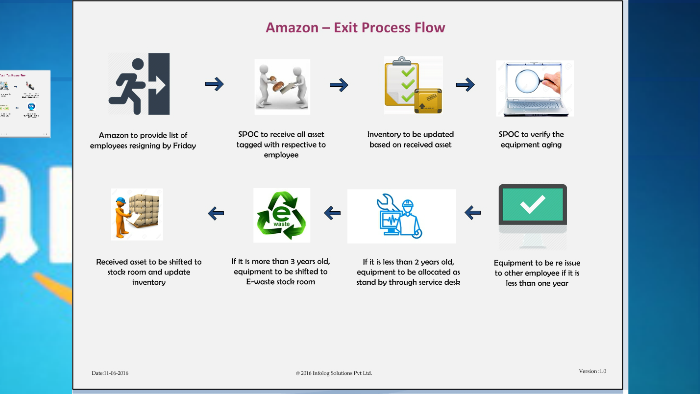 Amazon Process Flow by Ganesan R on Prezi