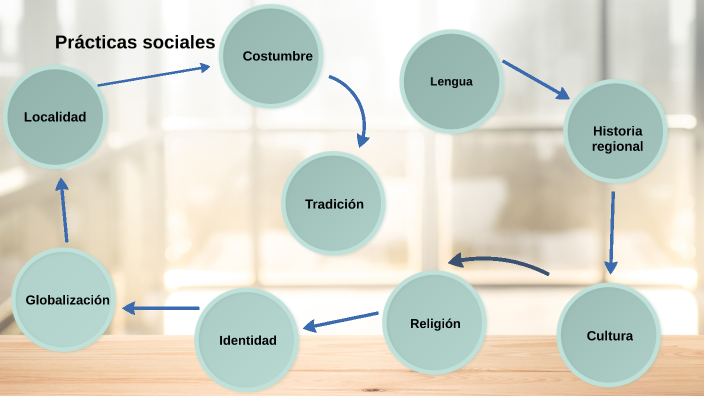 Prácticas sociales by Melissa Rodriguez on Prezi