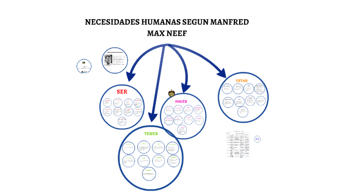 NECESIDADES HUMANAS SEGUN MAXFRED MAX NEEF by AQUILEO ACEVEDO ...