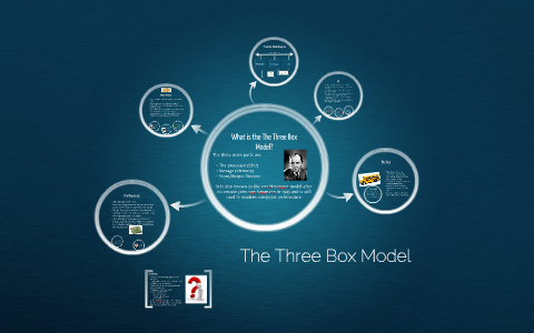 The Three Box Model by Mr S. Hamilton on Prezi